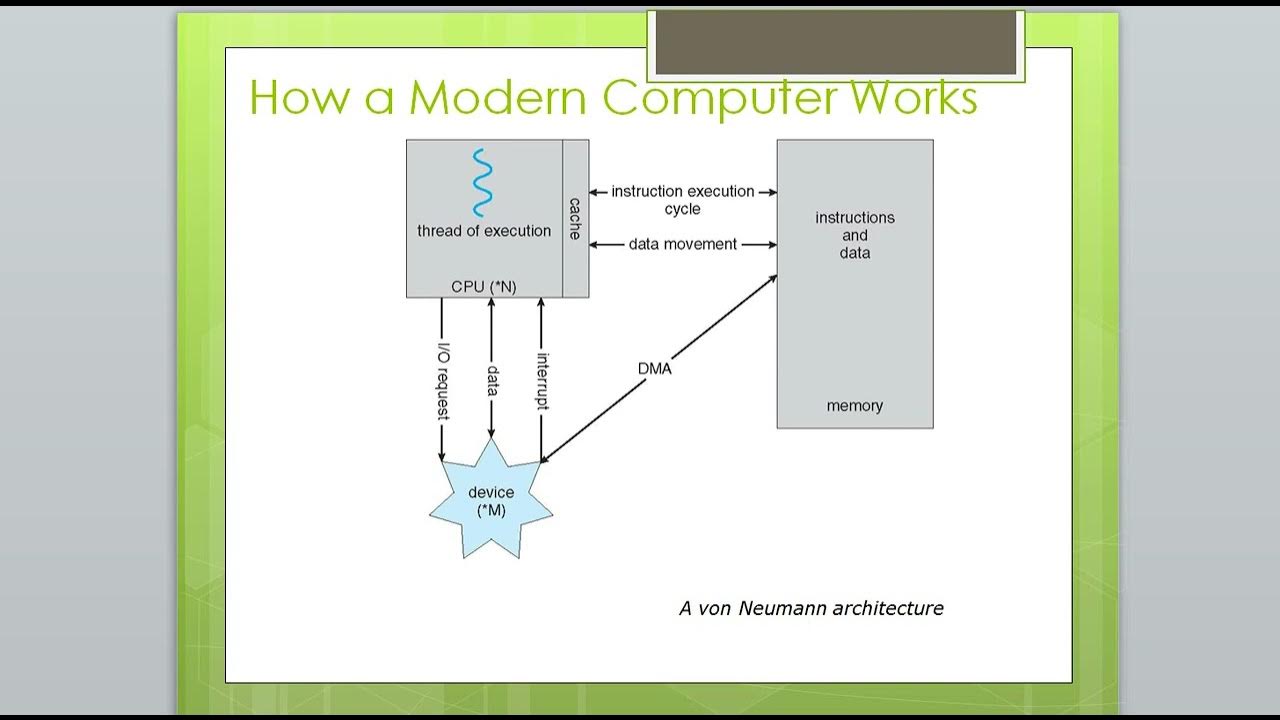 How a Modren Computer work Operating System basic Lec 1 - YouTube