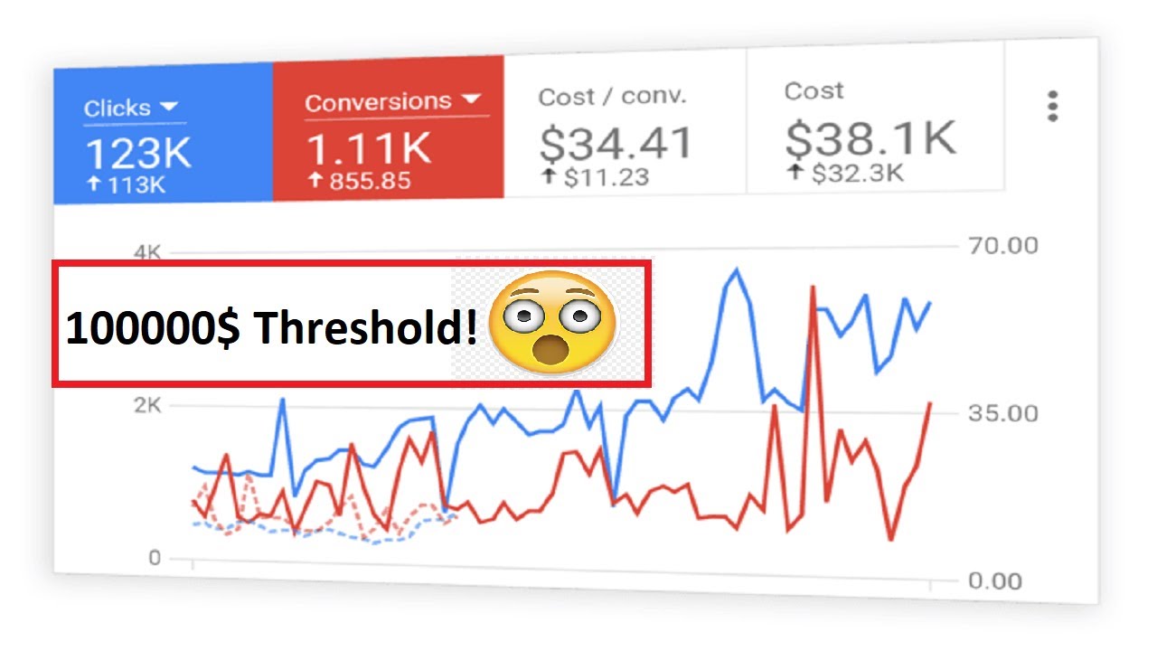 google adwords threshold method in 2022 - YouTube