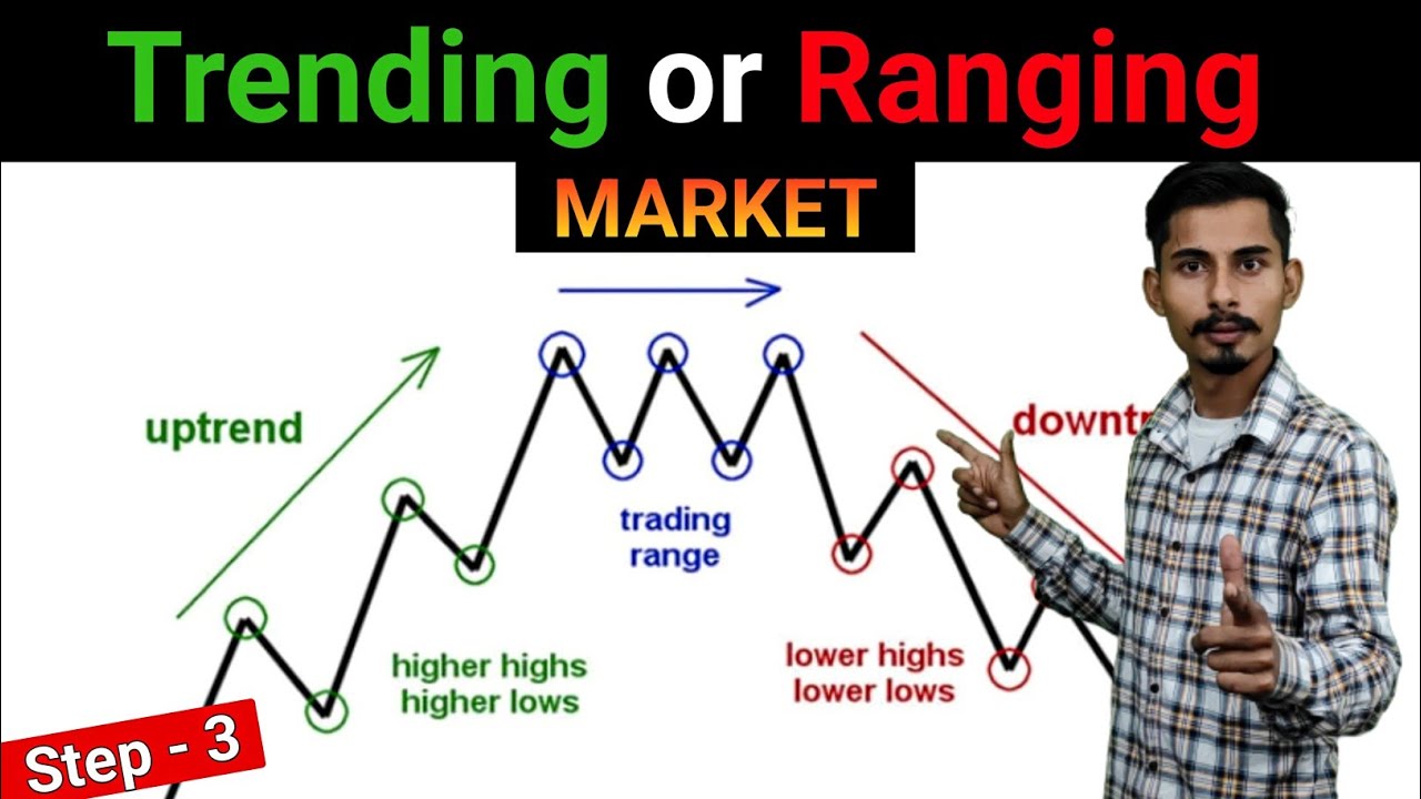 How to Identify Range Bound & Trending Market | Ranging & Trending ...