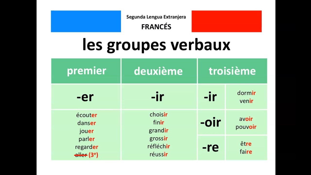 🇫🇷 Les groupes verbaux / 🇪🇸 Los grupos verbales - YouTube