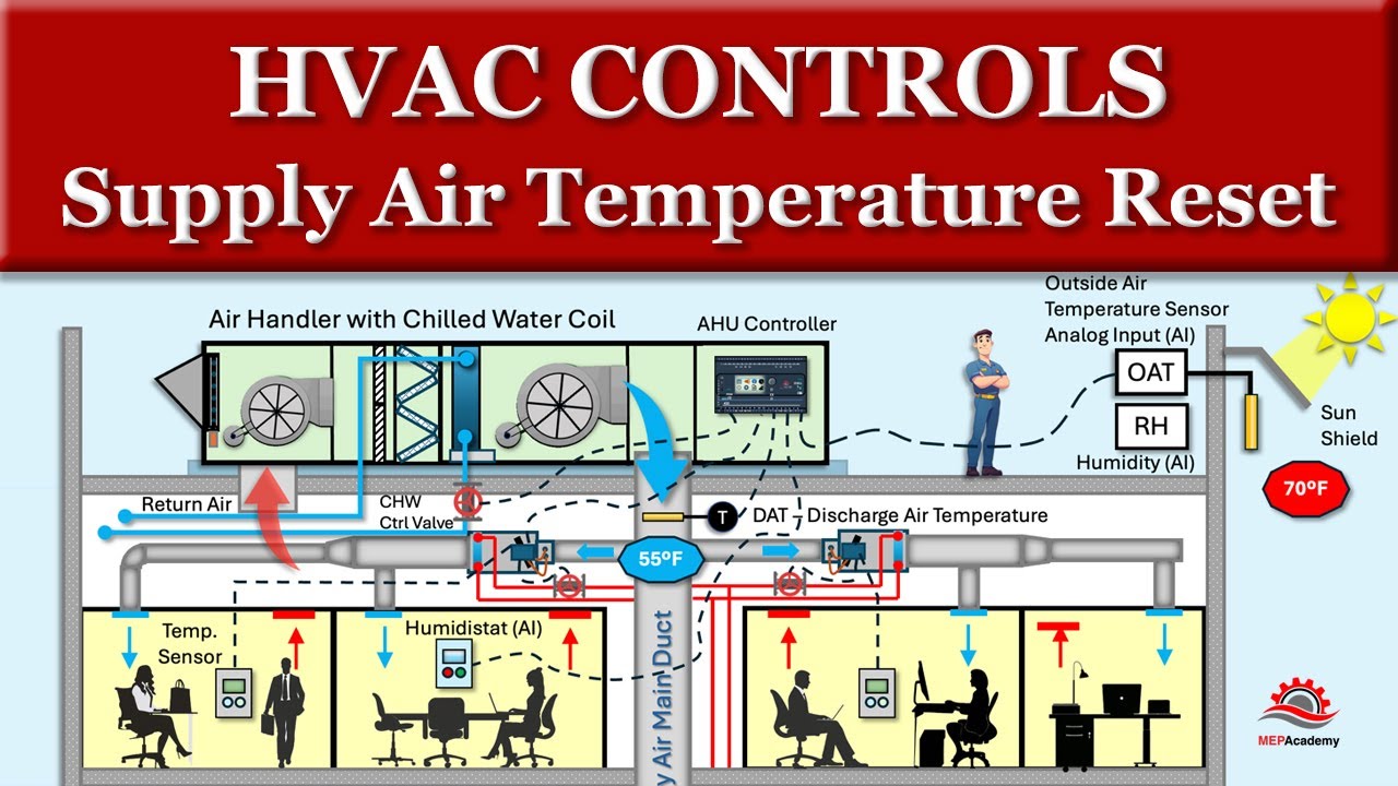HVAC Controls Supply Air Temperature Reset - YouTube