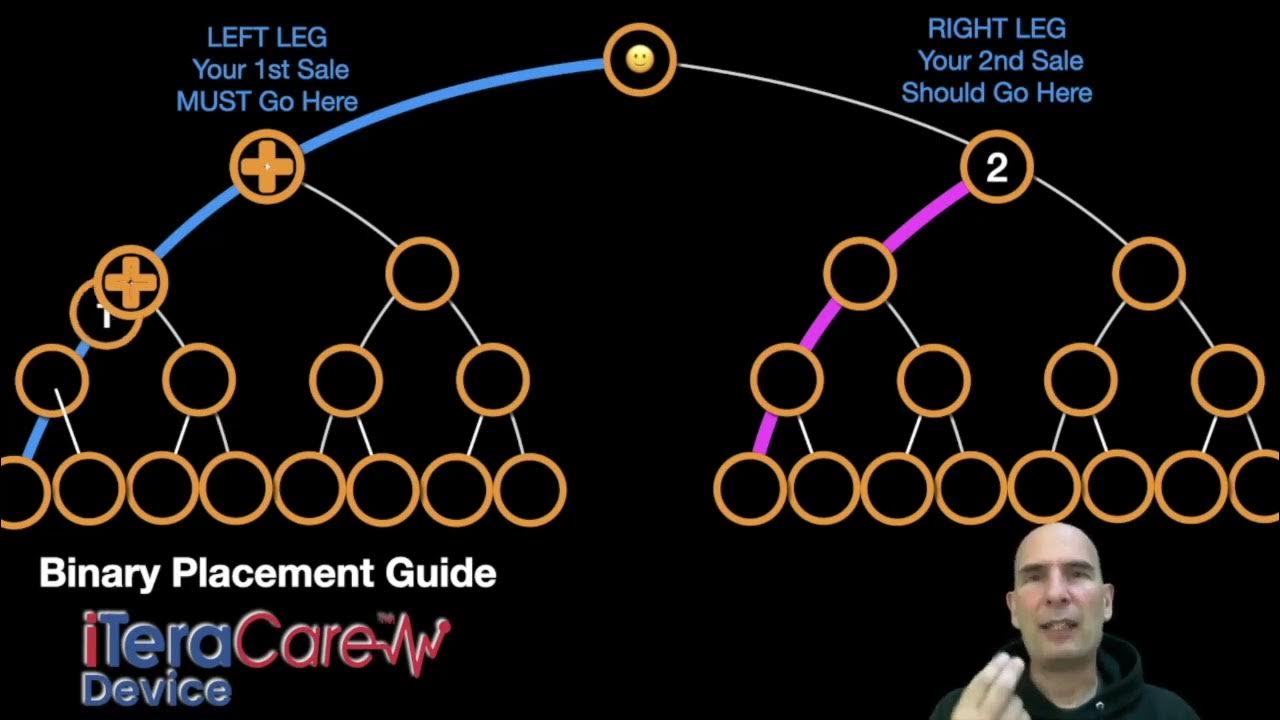 How to Use the iTeraCare Binary Placement System - YouTube