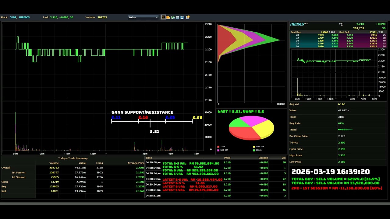 HIBISCS - 2026-03-19 : Daily Intraday Tick Chart Analysis | Bursa ...
