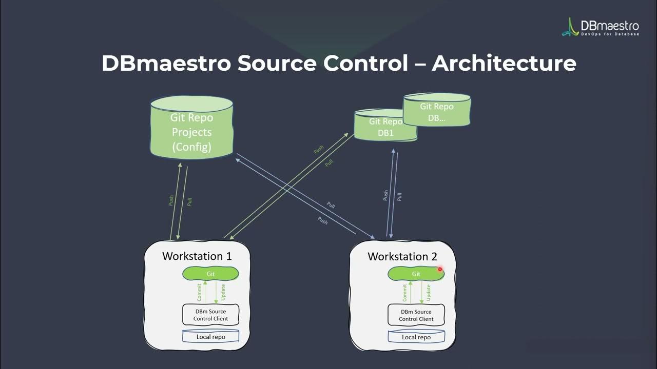 Dbmaestro Database Source Control Architecture Youtube
