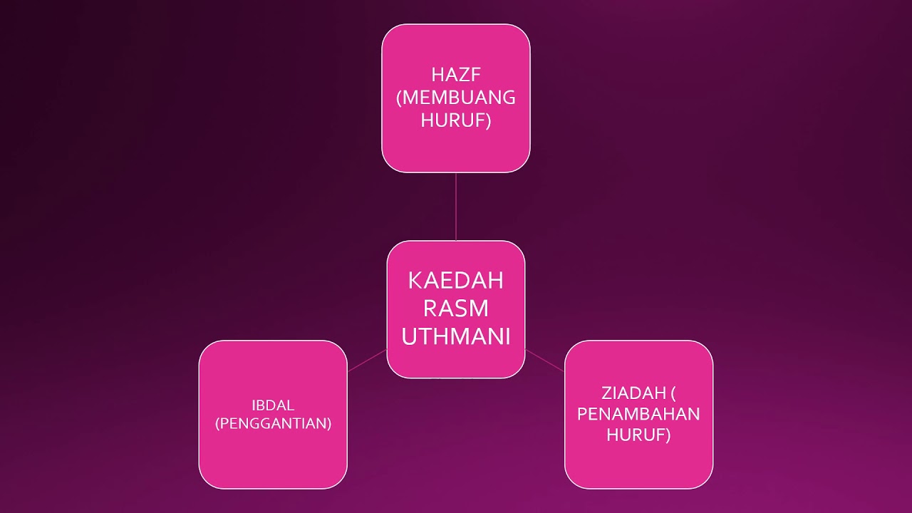 PIM 1014: APLIKASI KAEDAH DAN TANDA-TANDA DALAM RASM UTHMANI - YouTube
