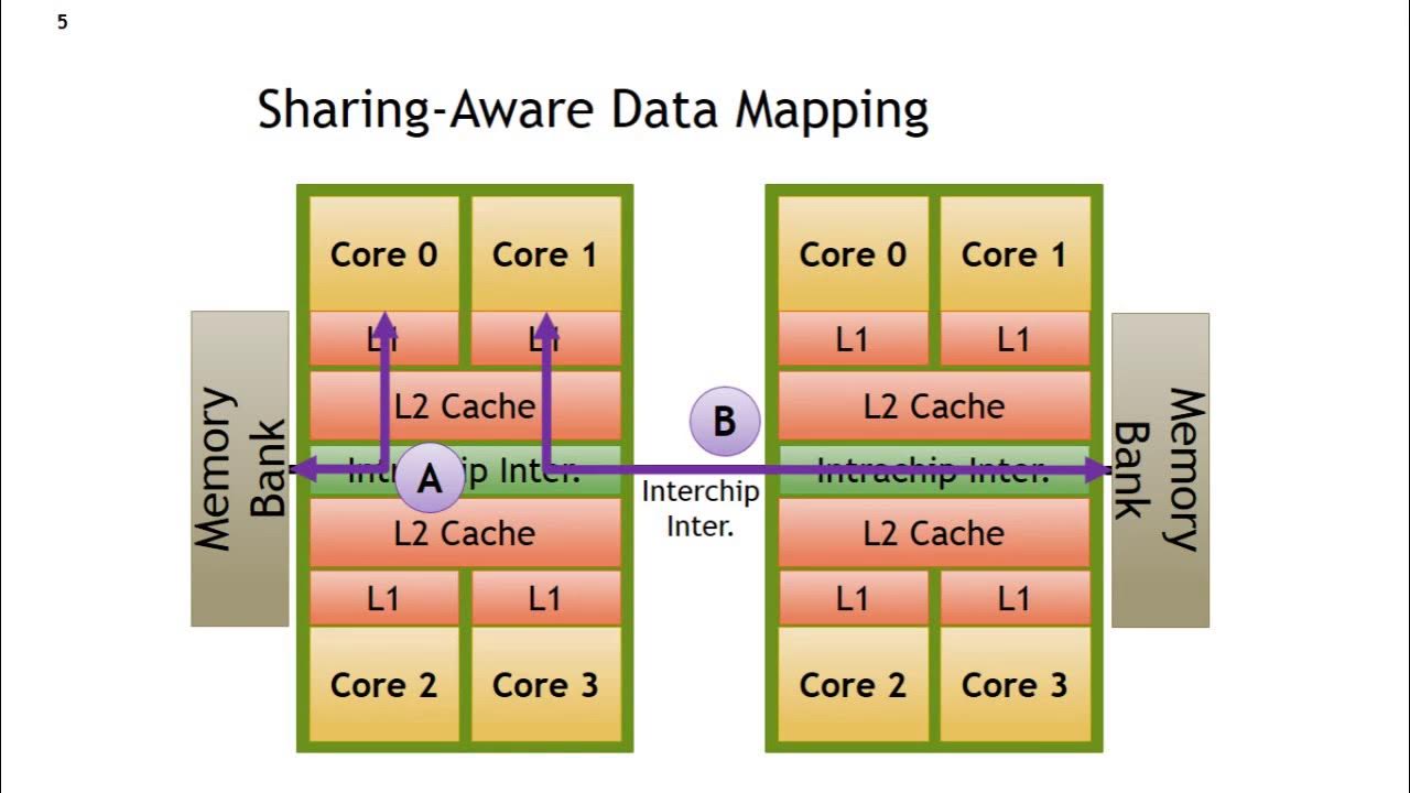 Hardware-Assisted Thread and Data Mapping in Hierarchical Multi-Core Architectures - YouTube