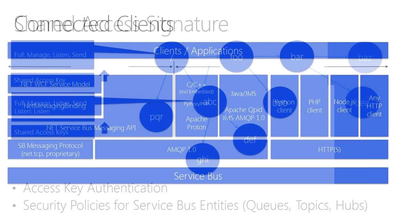Discover the Powerful New Capabilities of Windows Azure Service Bus ...