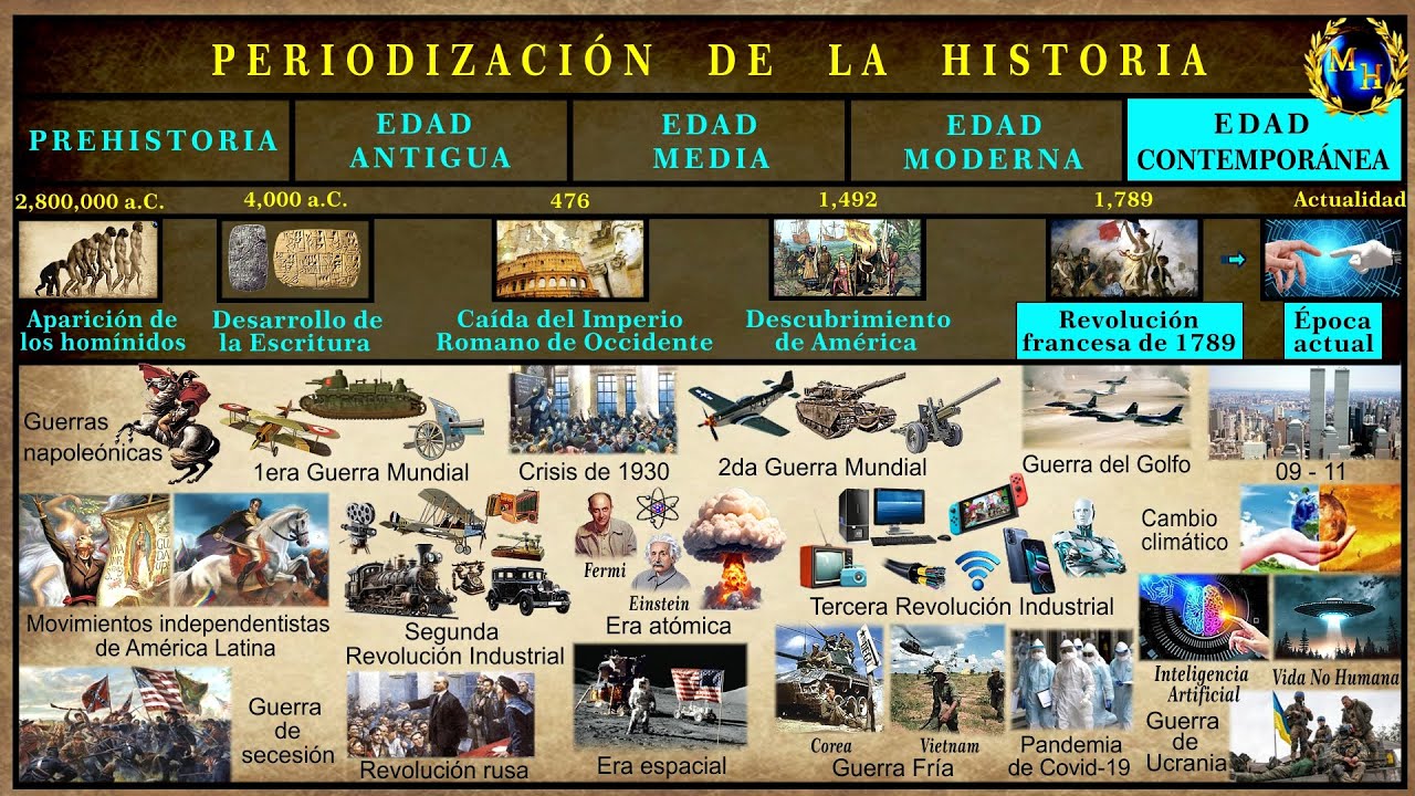 METODOLOGÍA DE LA HISTORIA - Periodización de la historia - YouTube
