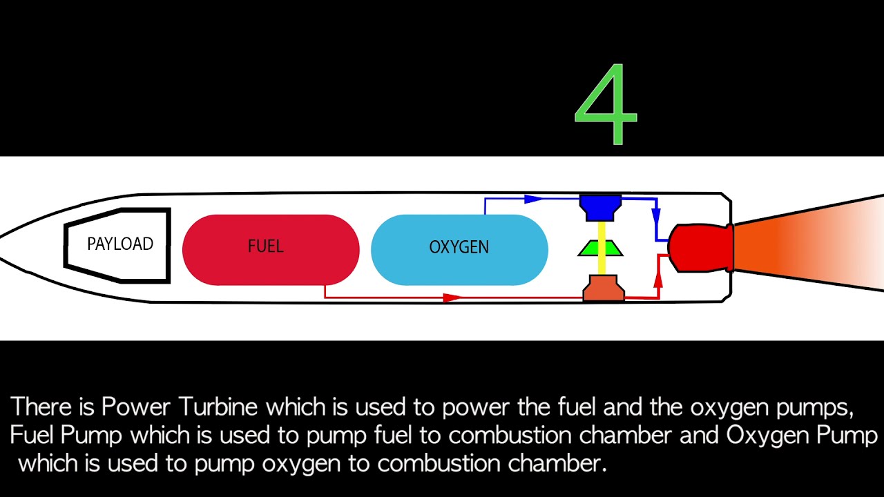 How a rocket work - YouTube
