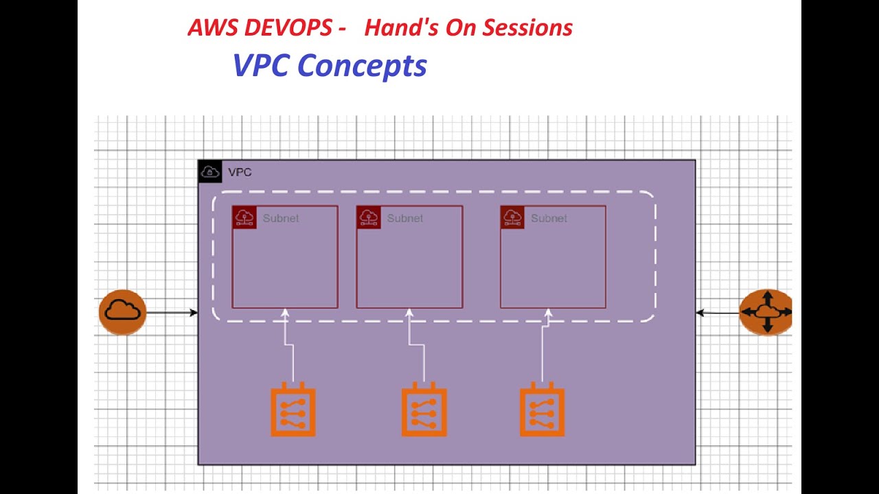 AWS DevOps || VPC Concepts Part - I - YouTube