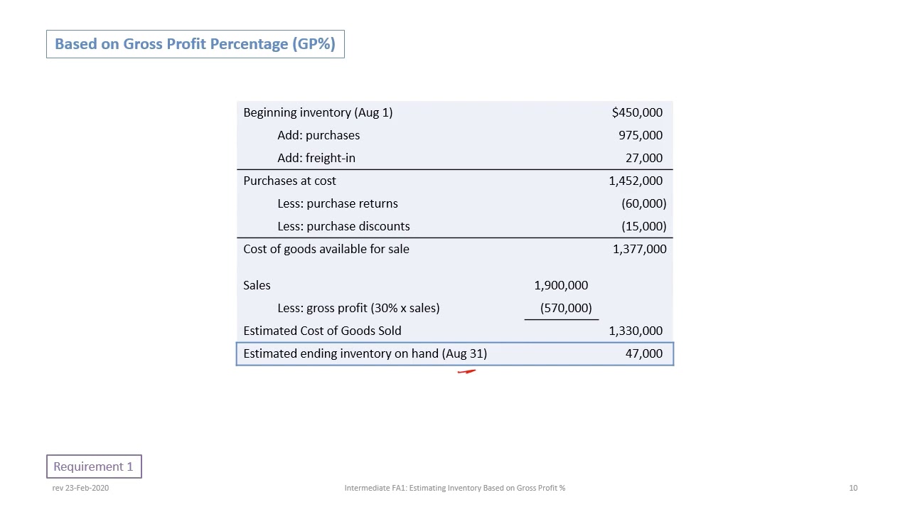 Estimating Inventory using the Gross Profit Method (rev 2020) - YouTube
