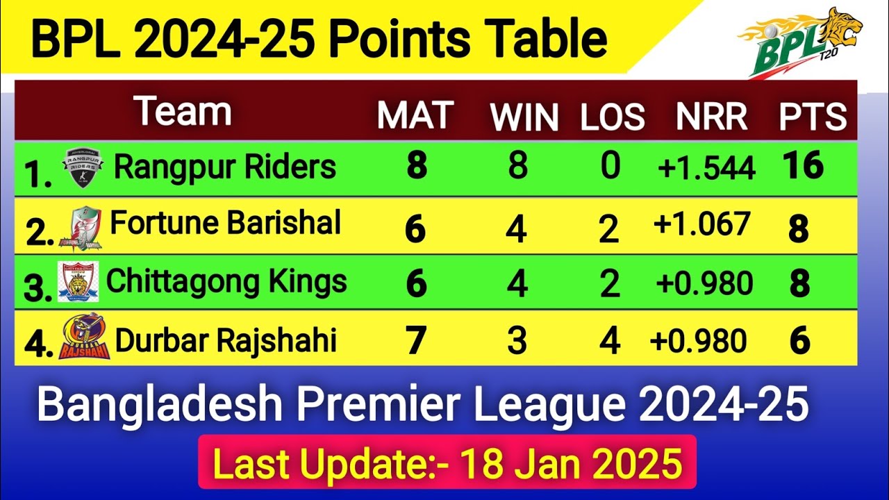 BPL Points Table Update 18 Jan 2025 | BPL Points Table | BPL T20 ...