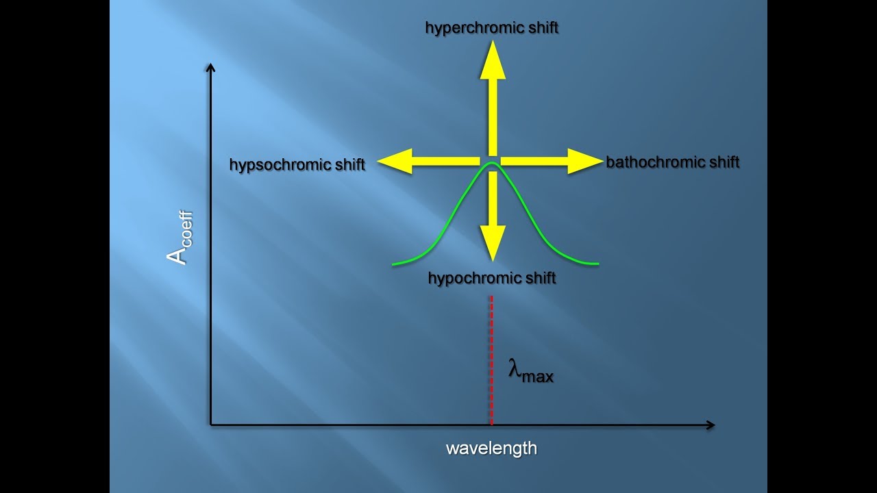 Spectral Shifts in DNA Spectroscopy | Physical Chemistry | A Concise ...