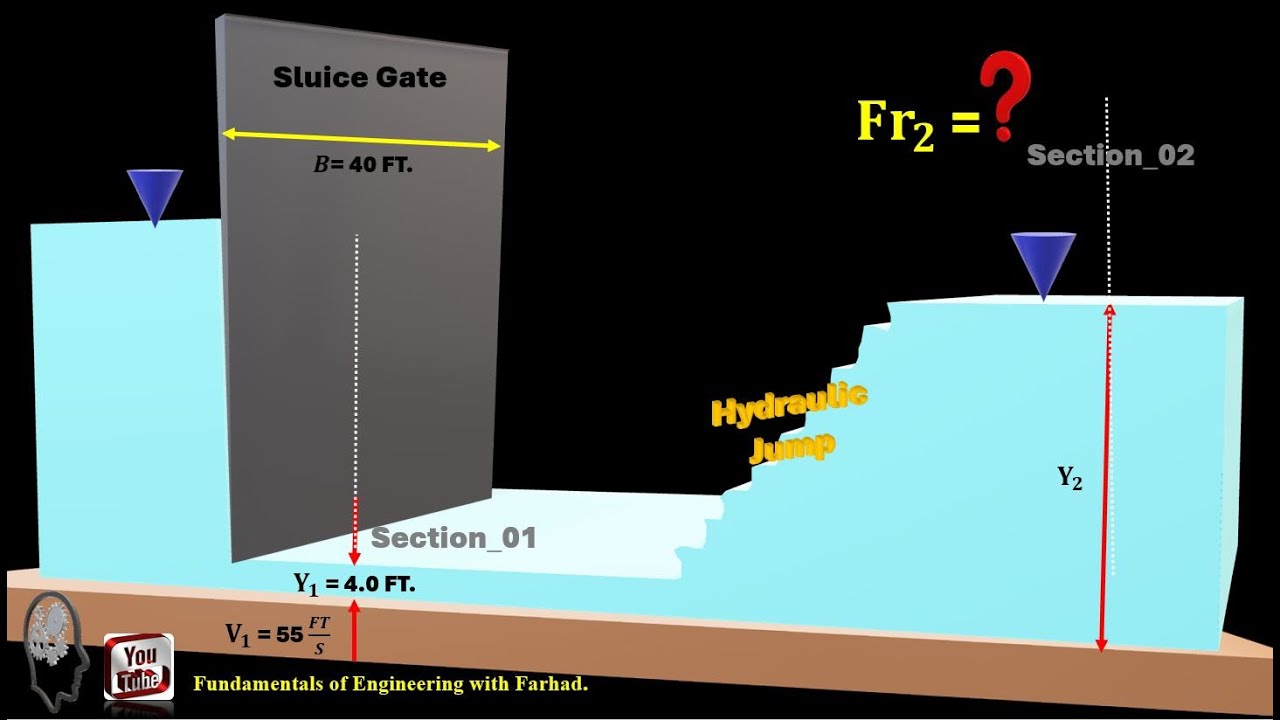 37_Froude Number Calculation - YouTube