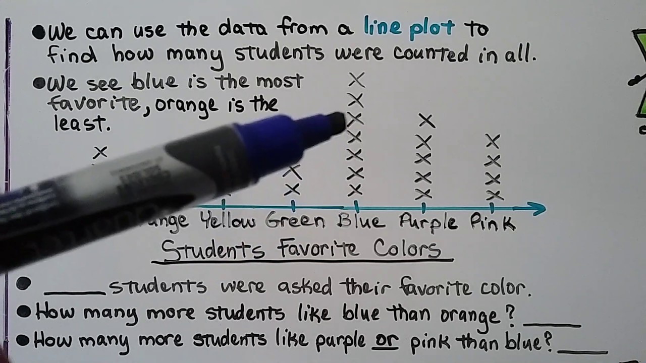 Third Grade Line Plot third-grade-line-plot