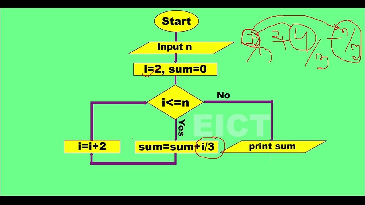 2/3+4/3......+n/3 || Algorithm, Flowchart & C Program || for | while | do while || HSC ICT ...