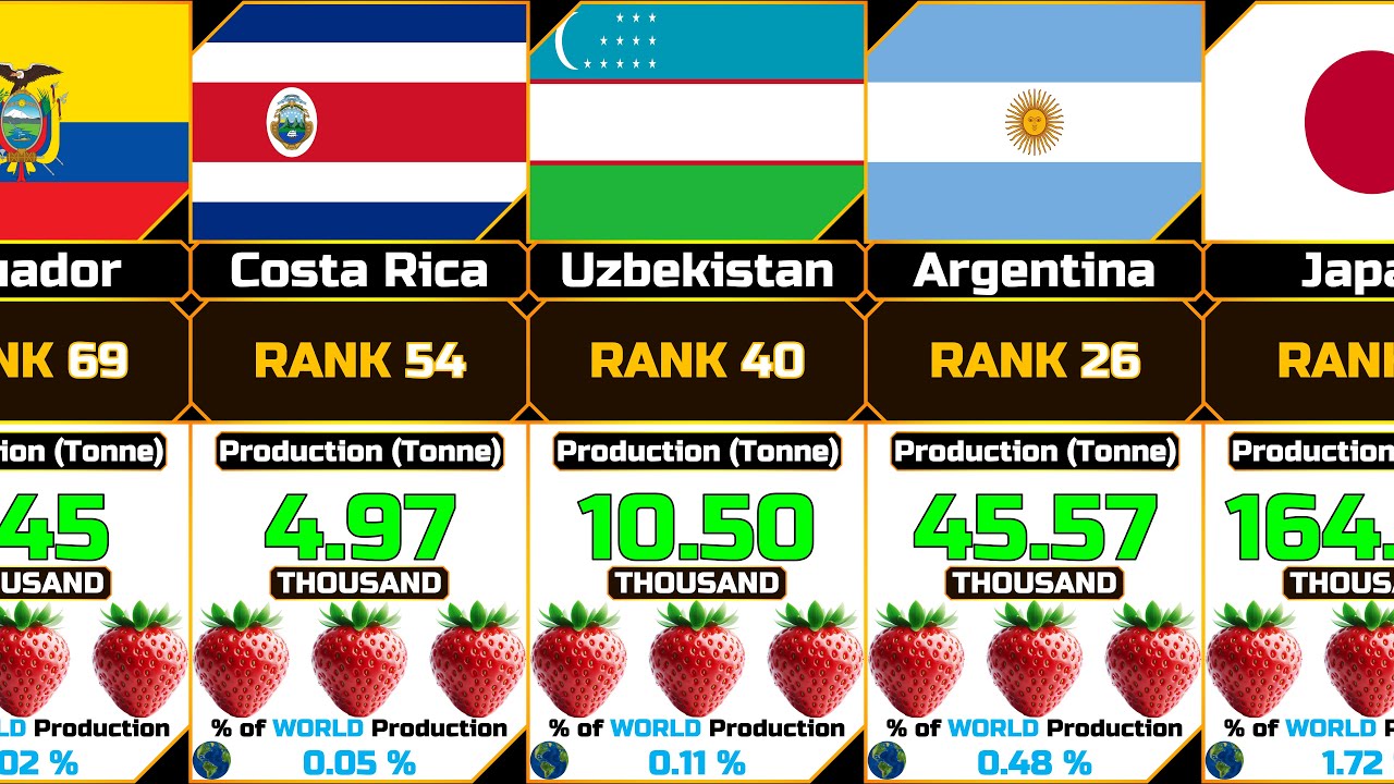 Strawberry Production (Annual) by Country - YouTube