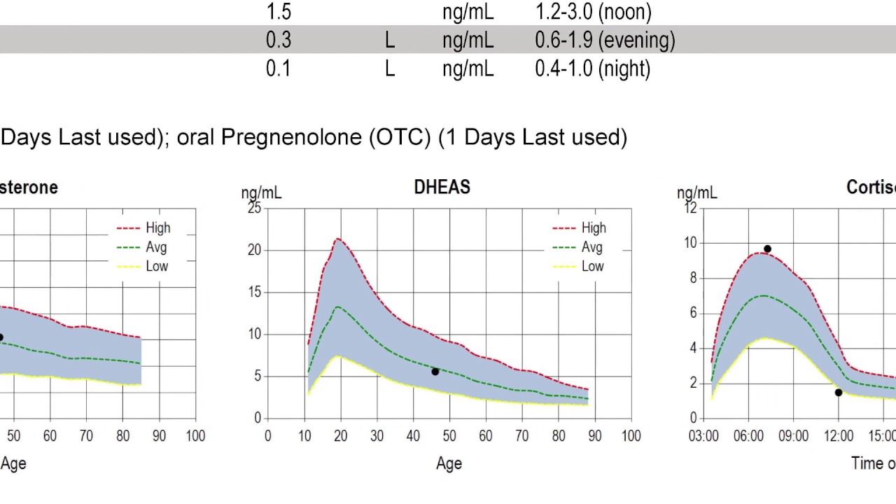 How to Read a ZRT Test Result Report With Dr. Rajy Abulhosn, Medical ...