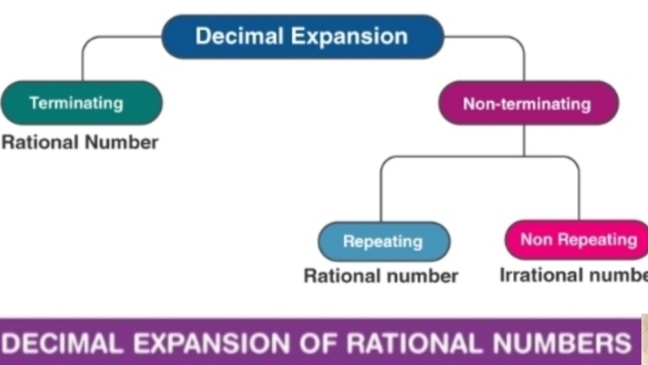 Terminating and NonTerminating Decimal - YouTube