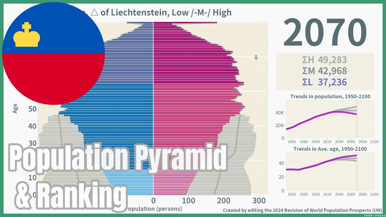 [🇱🇮Liechtenstein] Population Pyramid & Ranking (1950-2100) #wpp2024 ...