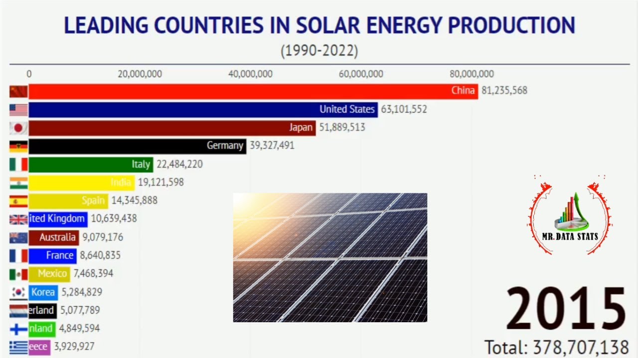 Top Solar Energy Producing Countries | 1990-2022 - YouTube