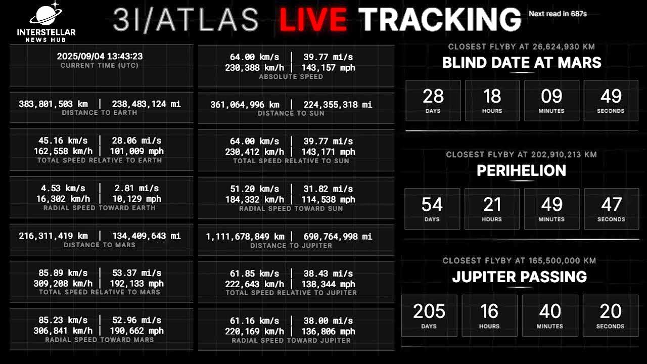 Exclusive Distance and Speed Tracking of 3I/ATLAS with Perihelion ...