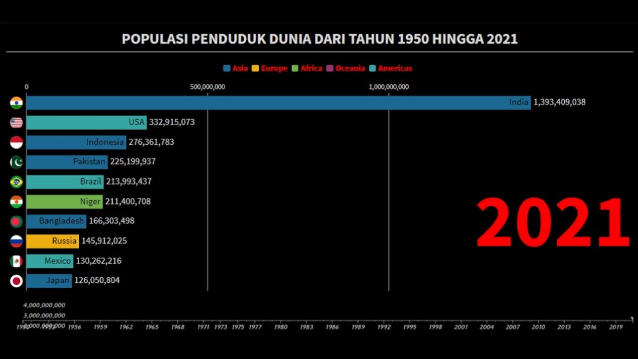 Populasi Penduduk Dunia Per 1950-2021#DataNews - YouTube