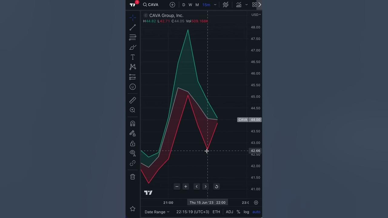 You can learn how to make line charts HLC zones and more in this video ...