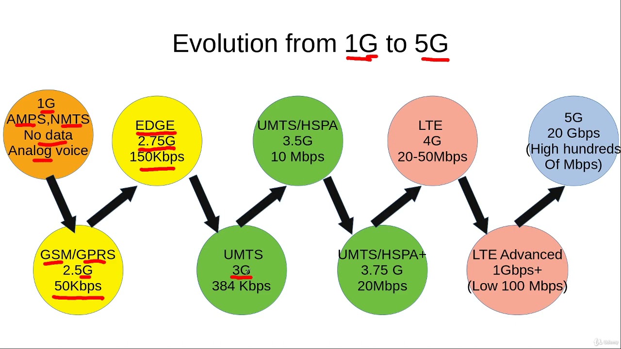 5G, 4G LTE, 3G, 2G; Mobile/Cellular Networks For Beginners - learn ...