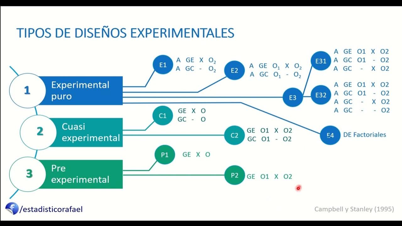 Diseños Experimentales - Pre-experimentales y Cuasiexperimentales - YouTube