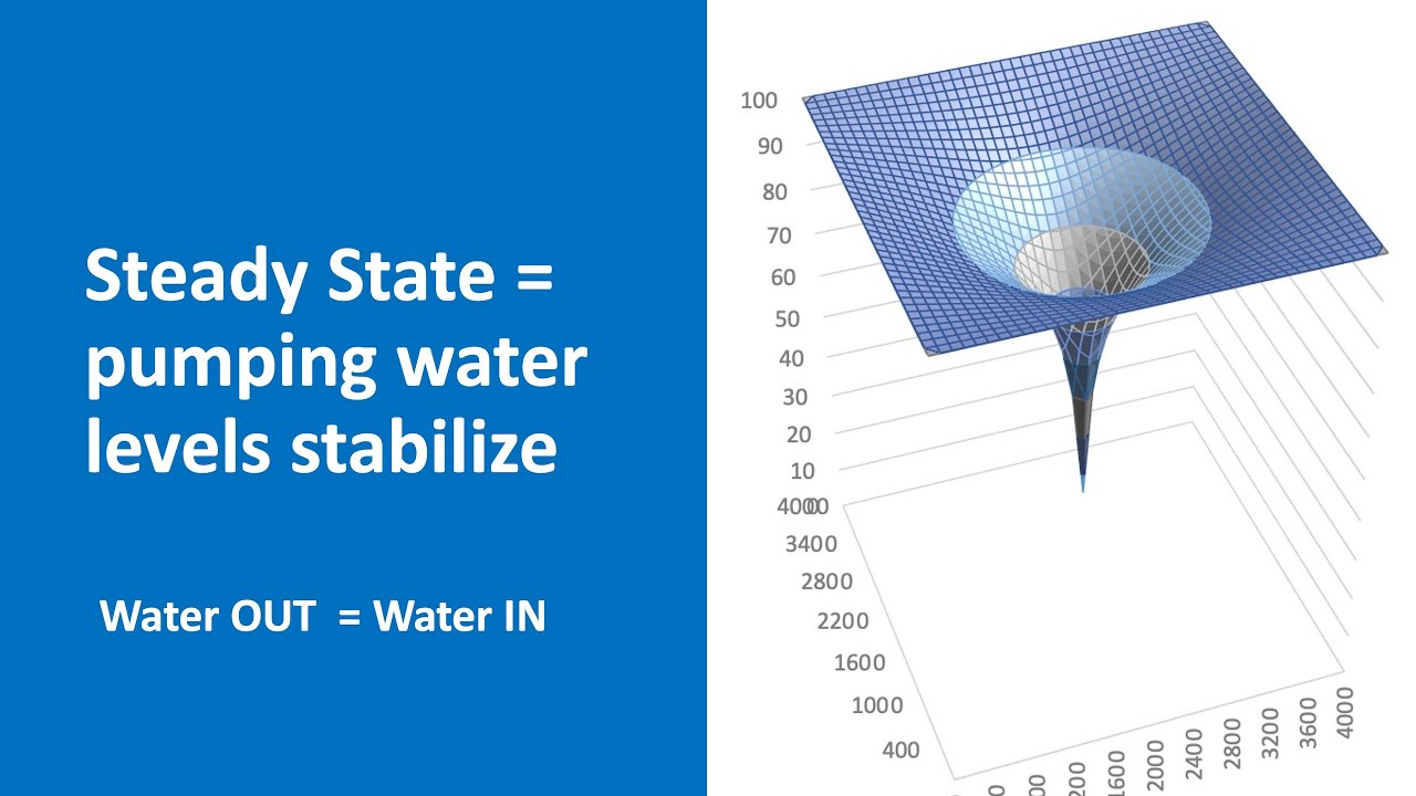 Hydrogeology 101: Steady state in pumping wells - YouTube