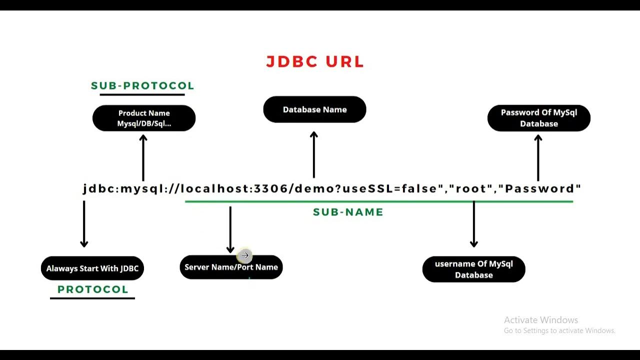 Connect Mysql Using Drivermanager Interface Java Database Connectivity Part 1 Jdbc Tutorial