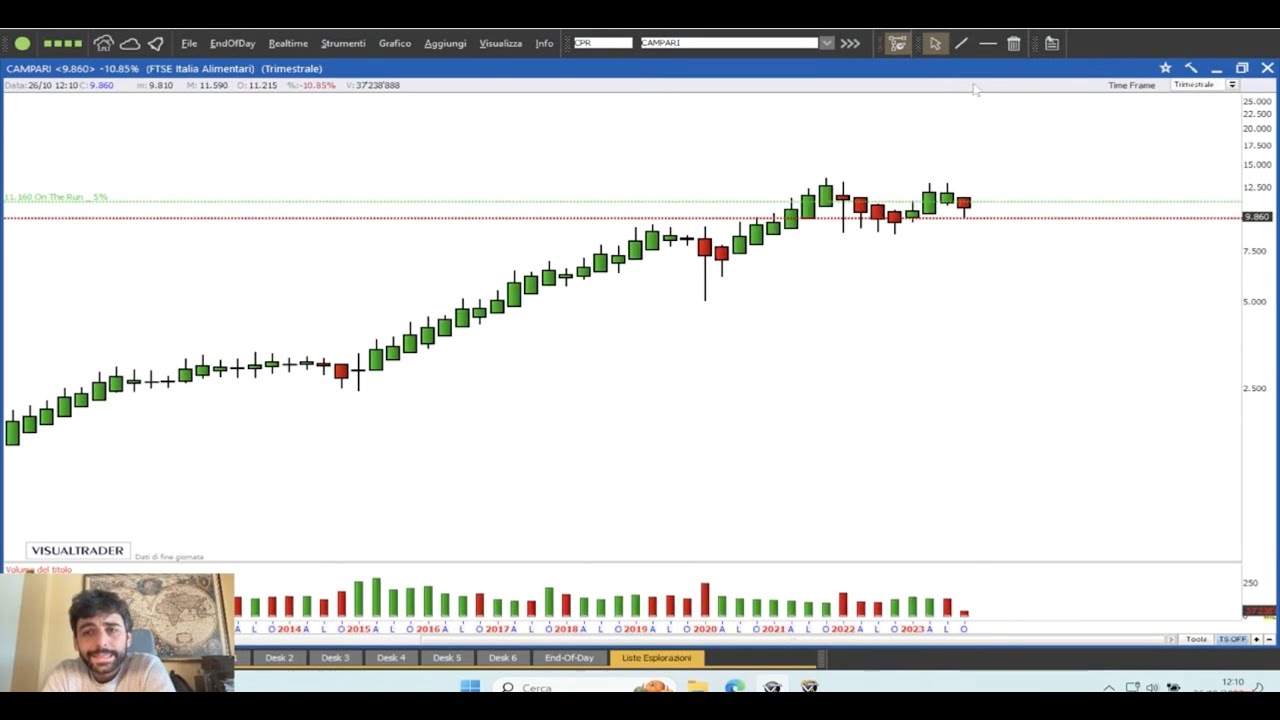 📊 Come investire in azioni Davide Campari - Milano con le candele ...