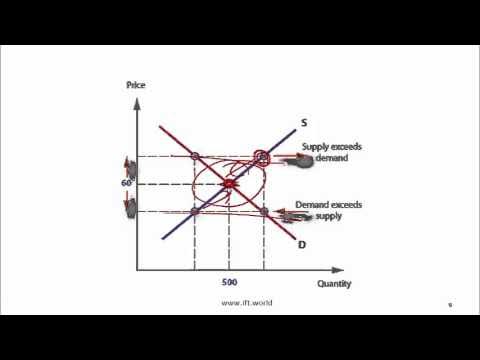 2016 Level I CFA Econ: Demand and Supply, Intro - Summary - YouTube