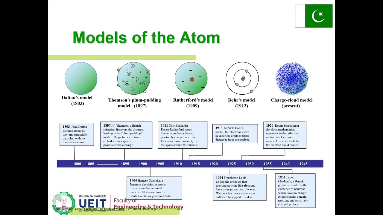 MODEL DEVELOPMENT OF ATOMIC STRUCTURE 35 min - YouTube