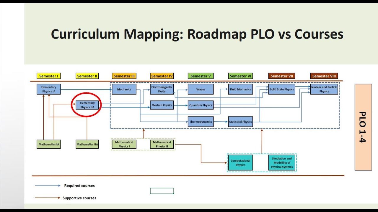 PENTING!!! BAGAIMANA CARA MEMBUAT PETA PENCAPAIAN CPL DALAM KURIKULUM ...