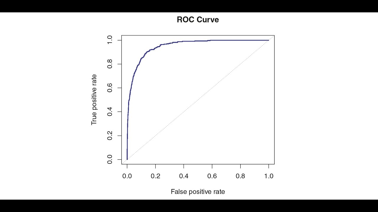 030 - Statistical Learning - ROC Curve (True vs False Positive Rate ...