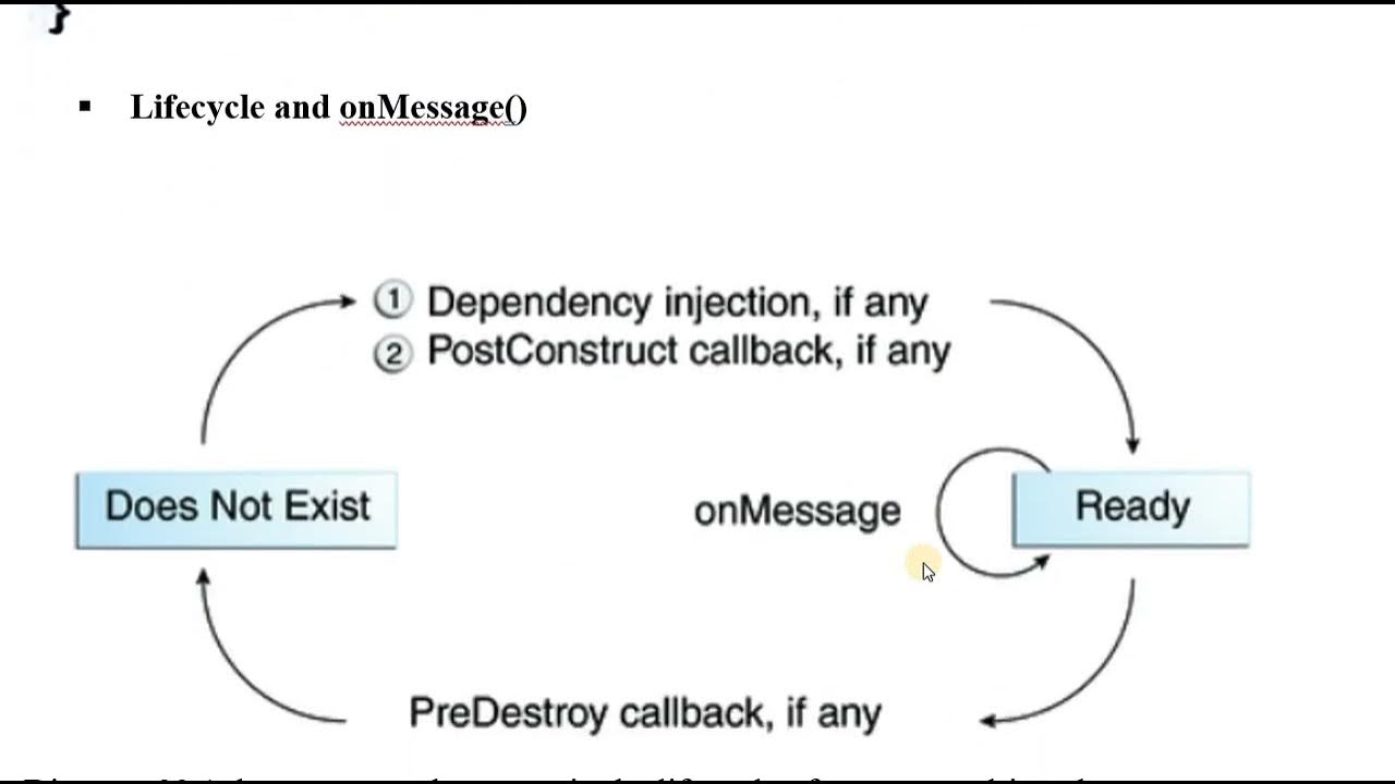Message Driven Bean - YouTube