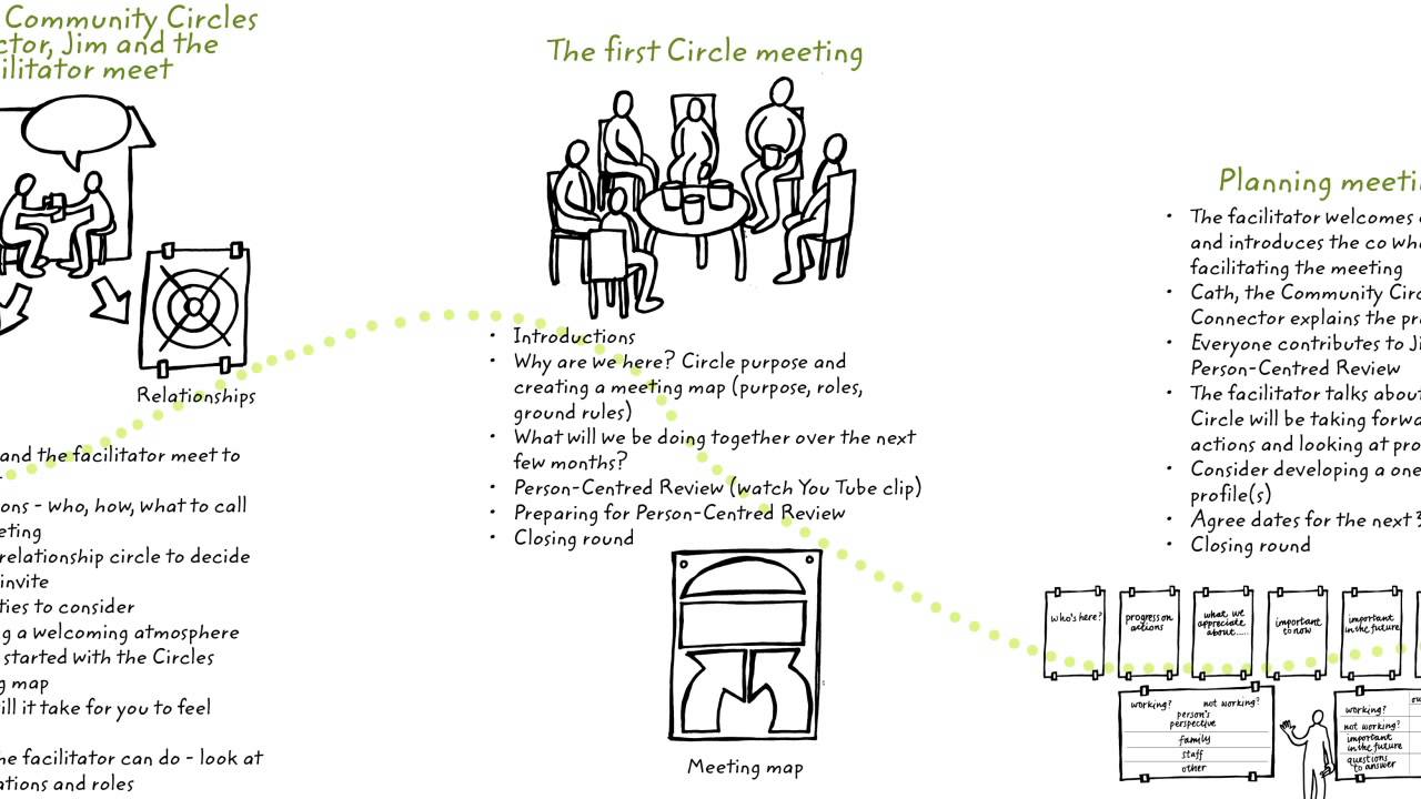 Community Circles - How Do They Work? - YouTube