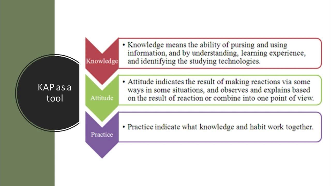 Knowledge, Attitudes and Practices (KAP) as a tool for Advocacy and Community Mobilization - YouTube
