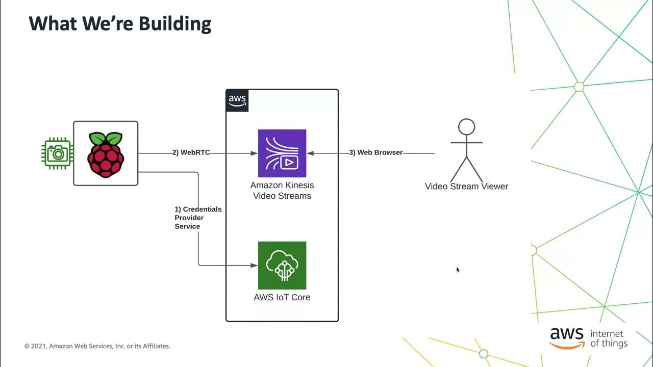AWS IoT for Developers Amazon Kinesis Video Streams with WebRTC Meetup ...