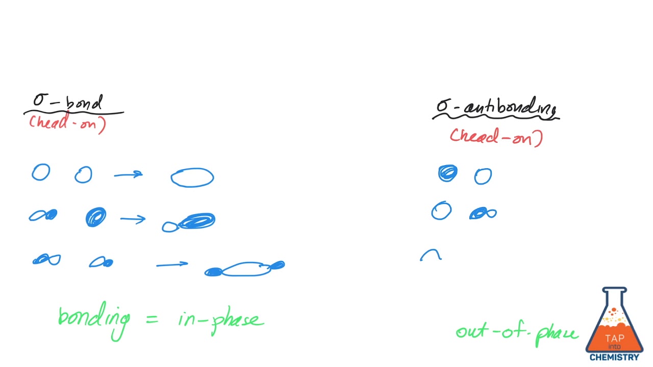 Orbital Overlap and Sigma & Pi Bonds - YouTube