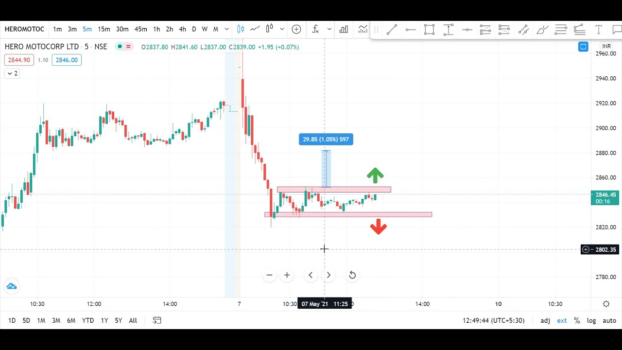 HOW TO FIND OUT INTRADAY TRADING ENTRY, TARGET AND STOP LOSS - YouTube