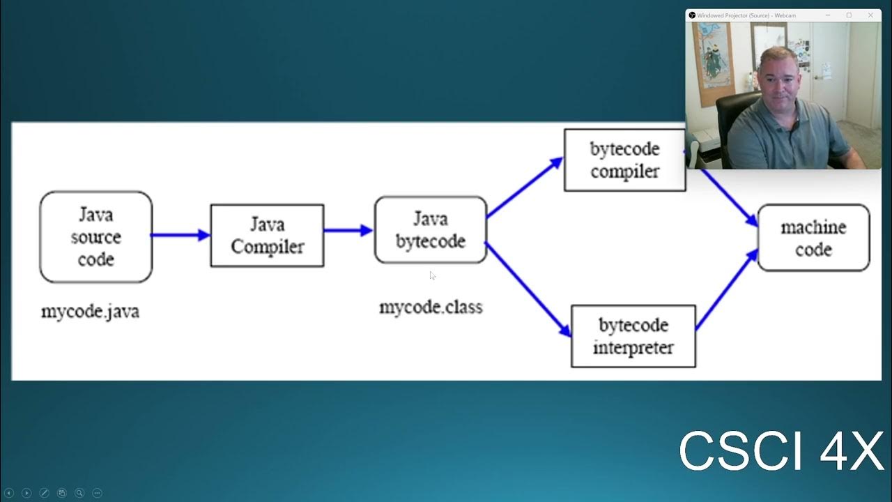 Learn Java For C Programmers Youtube