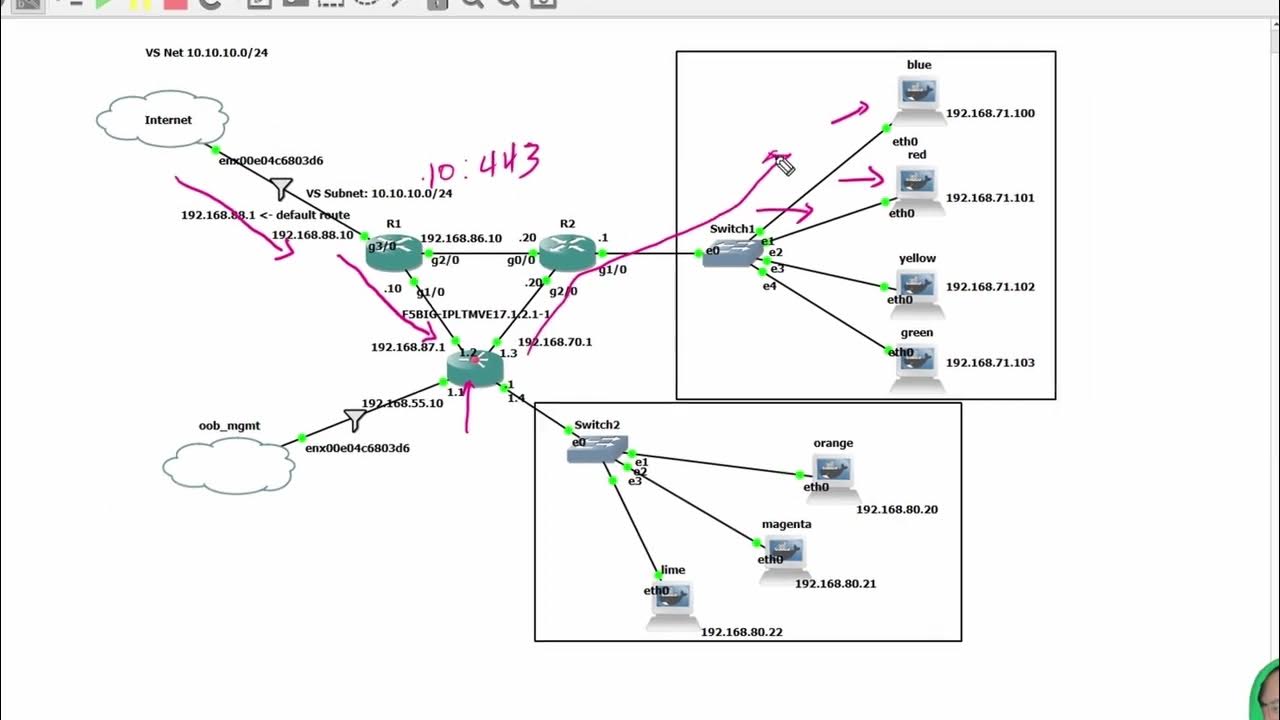 F5 LTM Virtual Servers [Arabic] - YouTube