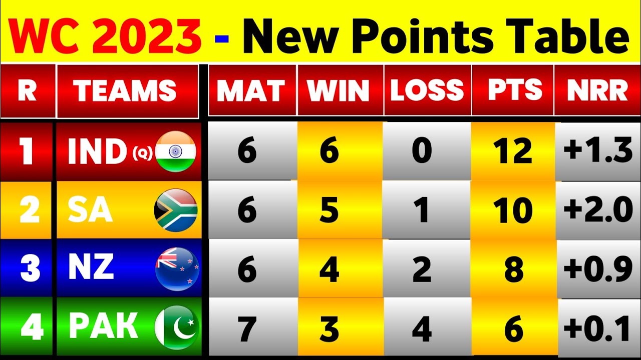 World Cup Points Table 2023 After Pakistan Win Vs Bangladesh World