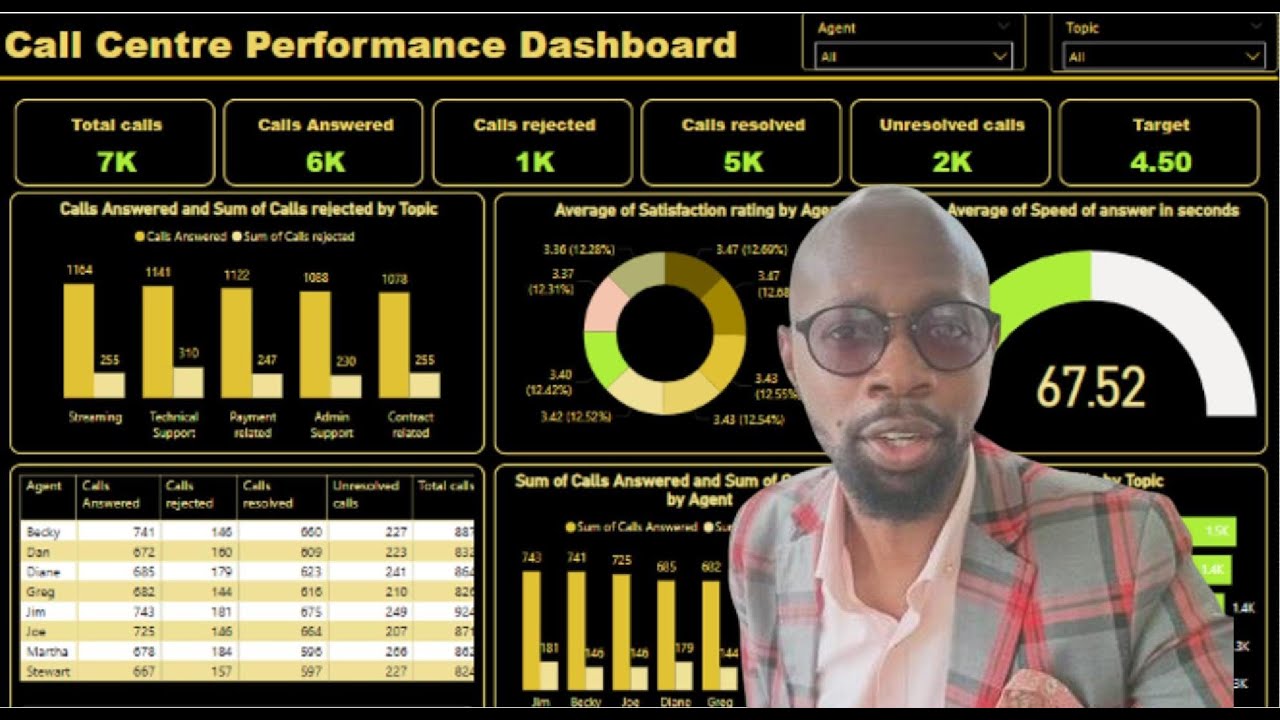 Power BI Call Centre Dashboard – Track Calls, Agent Performance, and ...