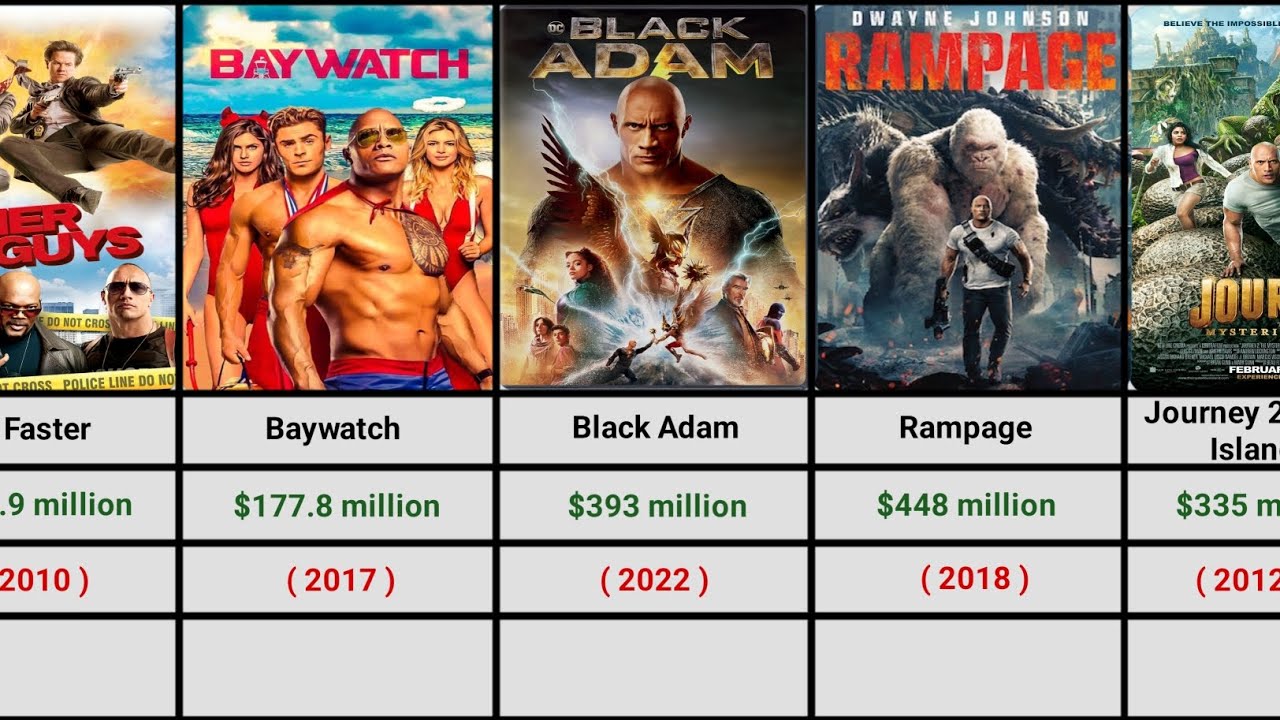 Dwayne Johnson all movies list | Dwayne Johnson movies verdict... - YouTube