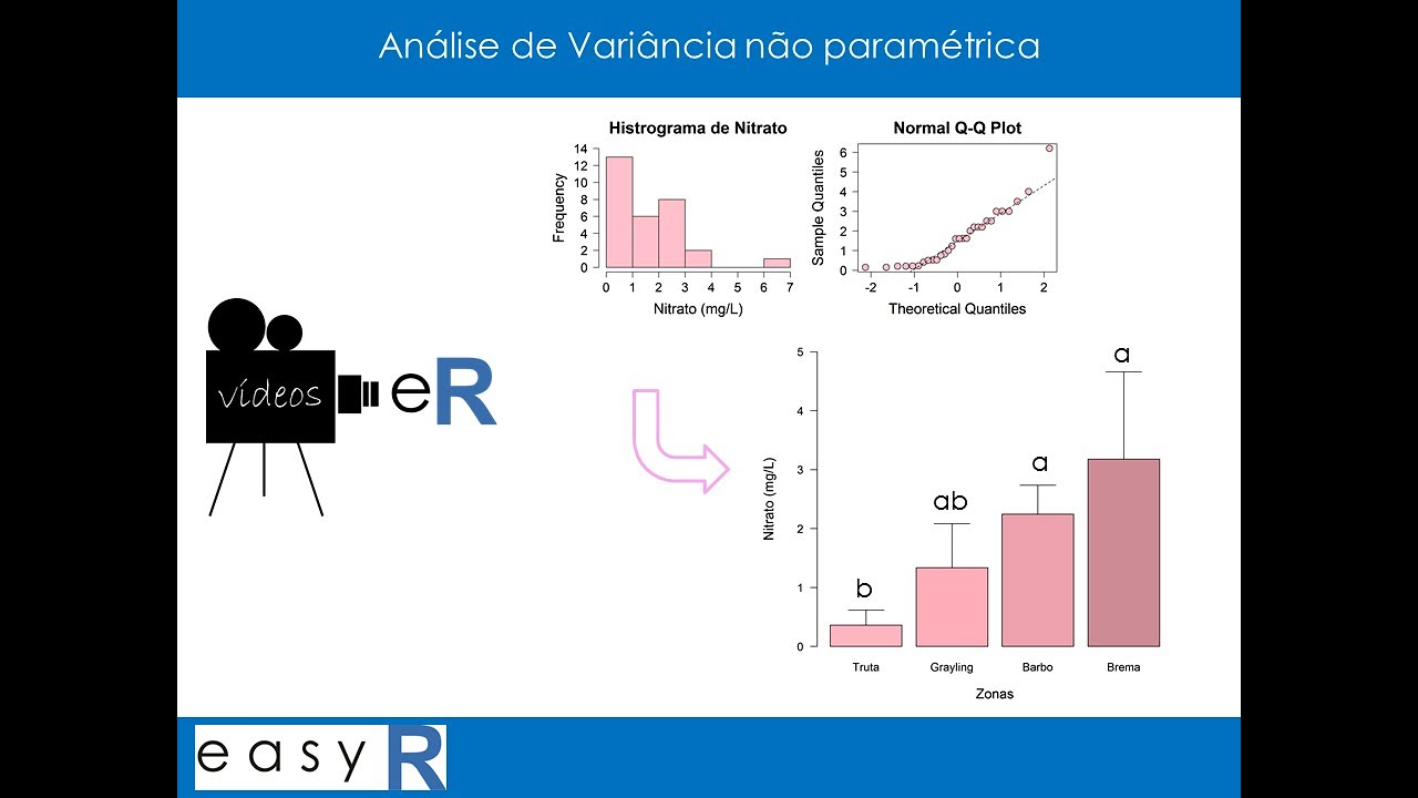 Anova não-paramétrica: gráfico e teste de normalidade - YouTube