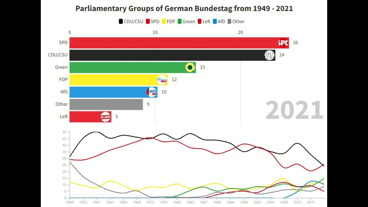 German Election Results History (1949 - 2021) - YouTube